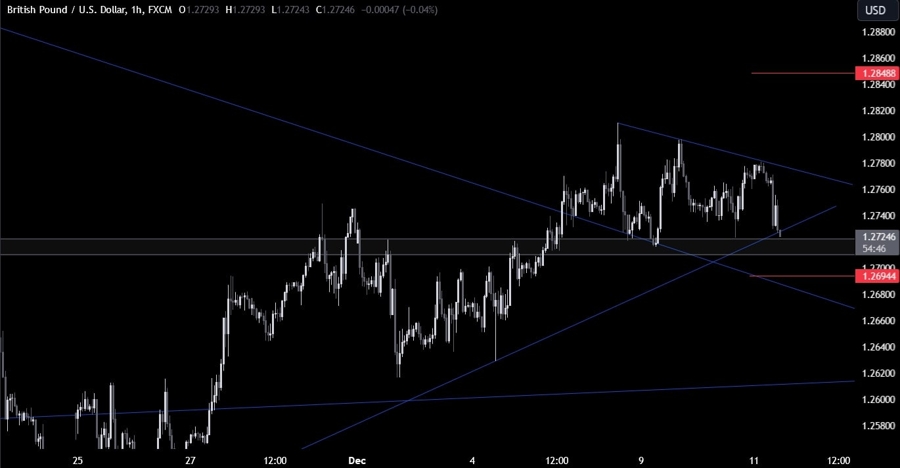 GBPUSD Technical Analysis – US CPI in focus | investingLive